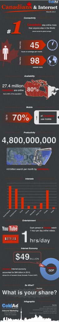 Infographic: Canadians and Internet – 2013 | ColdAd
